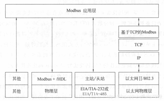 ModBus协议详解-CSDN博客