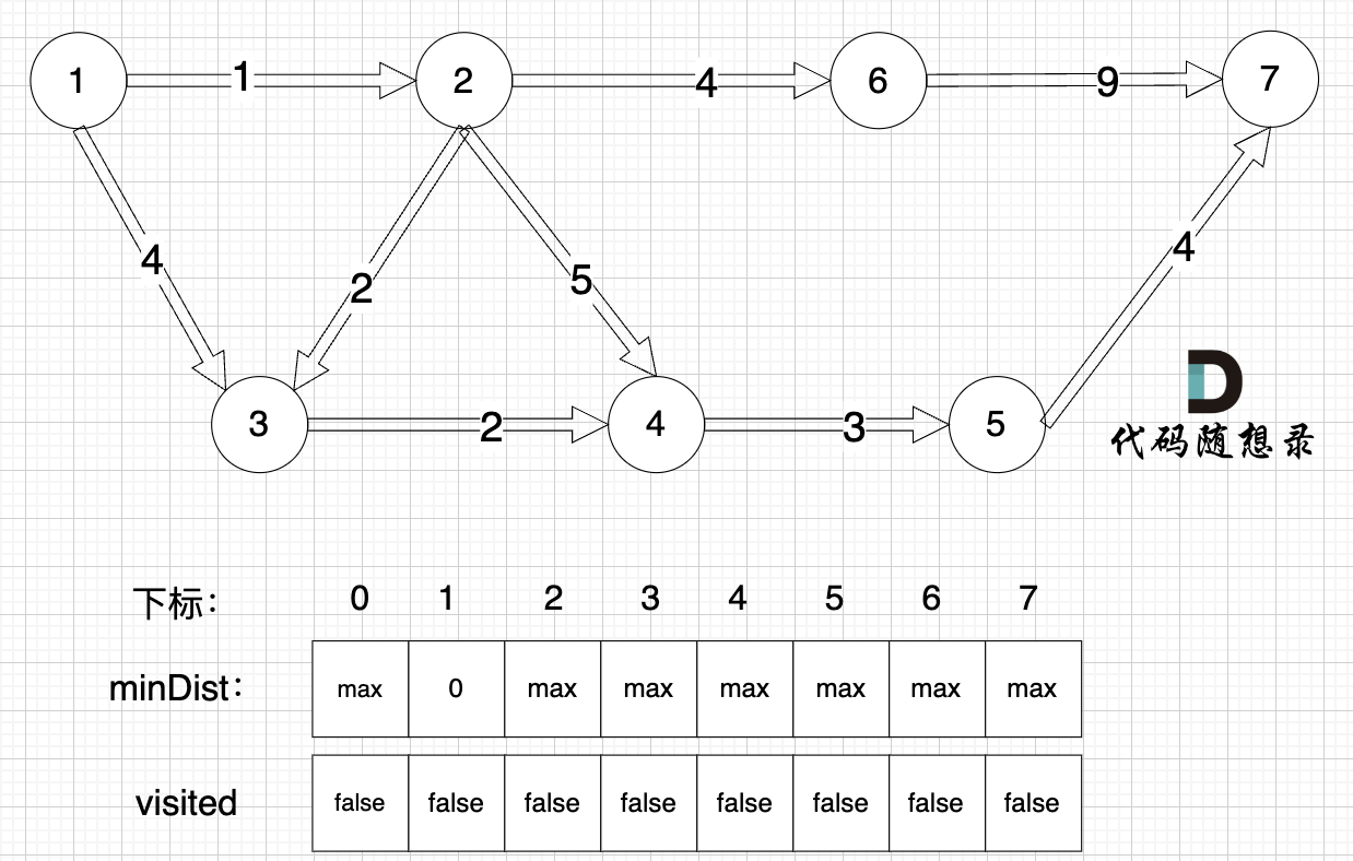 Dijkstra算法，你的最短路来了！_dijkstra算法求最短路径例题-CSDN博客