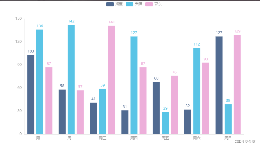 十四.PyEcharts基础学习_pyecharts opts.initopts-CSDN博客