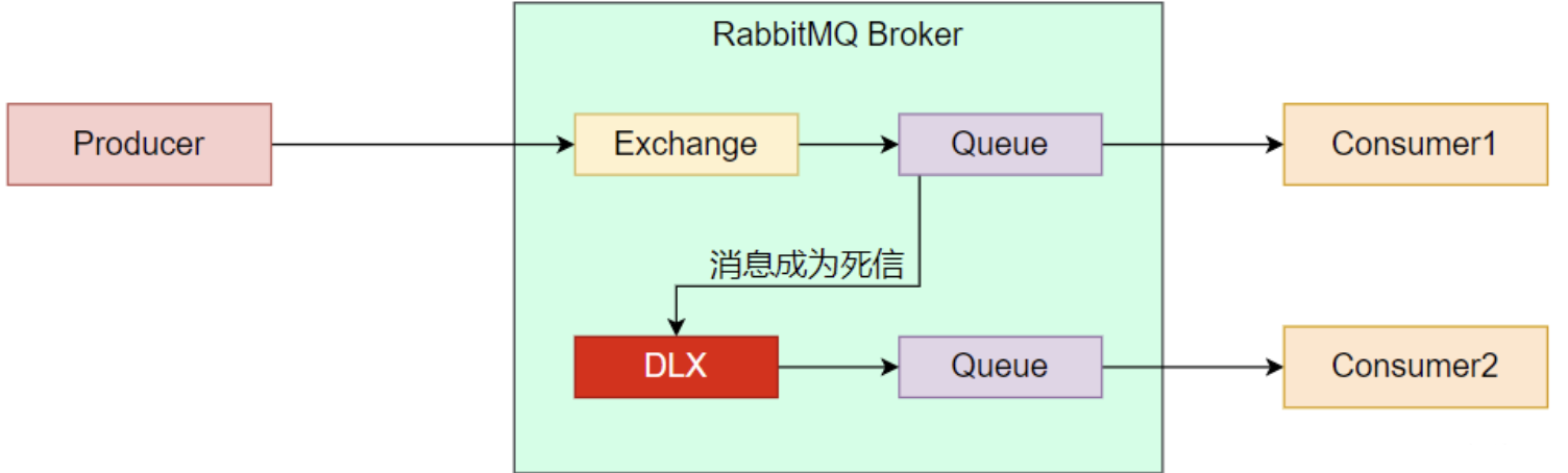【RabbitMQ】延迟队列之死信交换机_x-message-ttl-CSDN博客