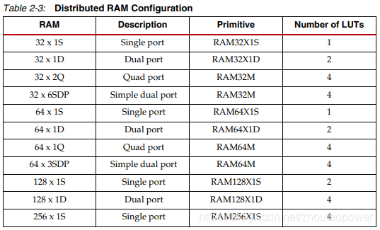 XILINX FPGA 7系之 Distribute RAM_xilinx 分布式ram-CSDN博客