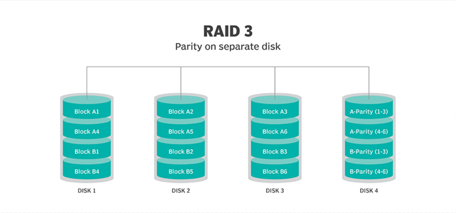 最全RAID（ RAID 0、RAID 1、RAID 5、RAID 10 ······） 以及它们的优缺点以及原理解析_raid0 raid1 raid5 raid10 区别-CSDN博客