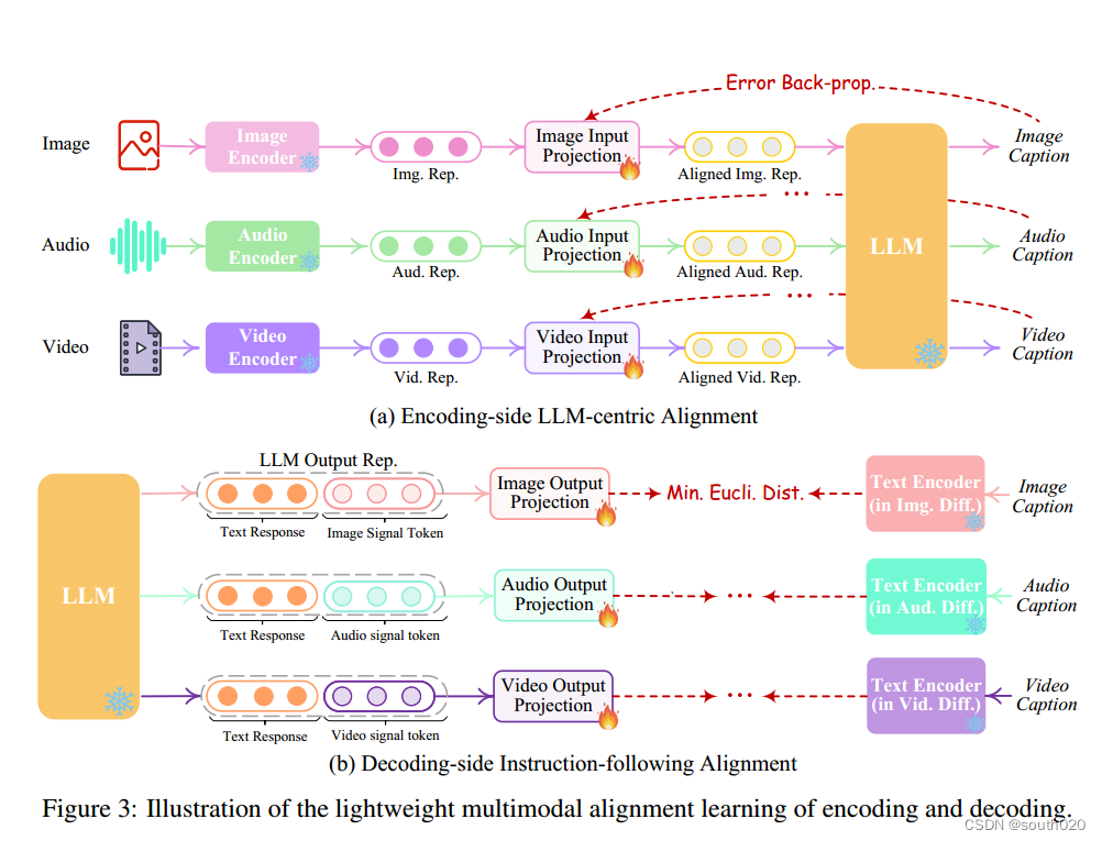 NExT-GPT: Any-to-Any Multimodal LLM 阅读学习-CSDN博客