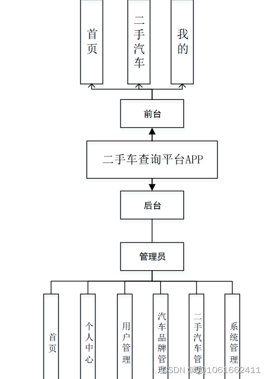 Java Springboot计算机毕业设计基于安卓android的二手车查询平台appspringboot 可以写安卓app吗 Csdn博客