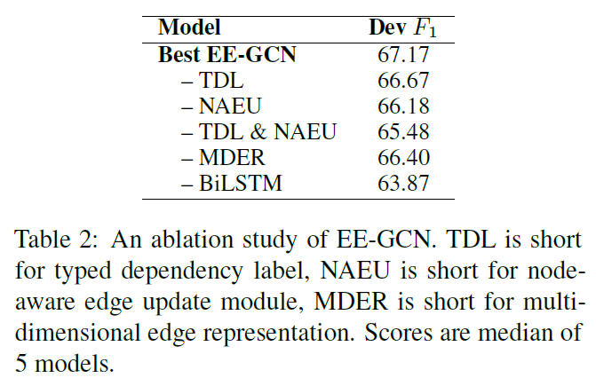 论文笔记 EMNLP 2020|Edge-Enhanced Graph Convolution Networks for Event Detection with Syntactic ...