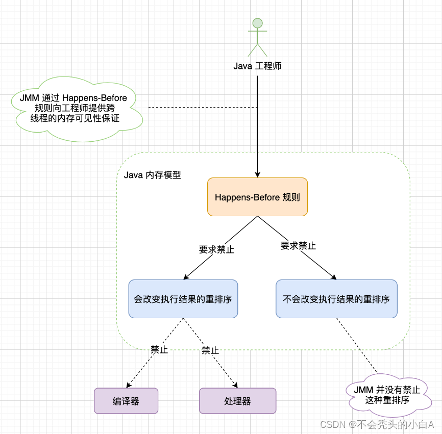 Java内存模型：理解可见性、有序性和Happens-Before规则-CSDN博客