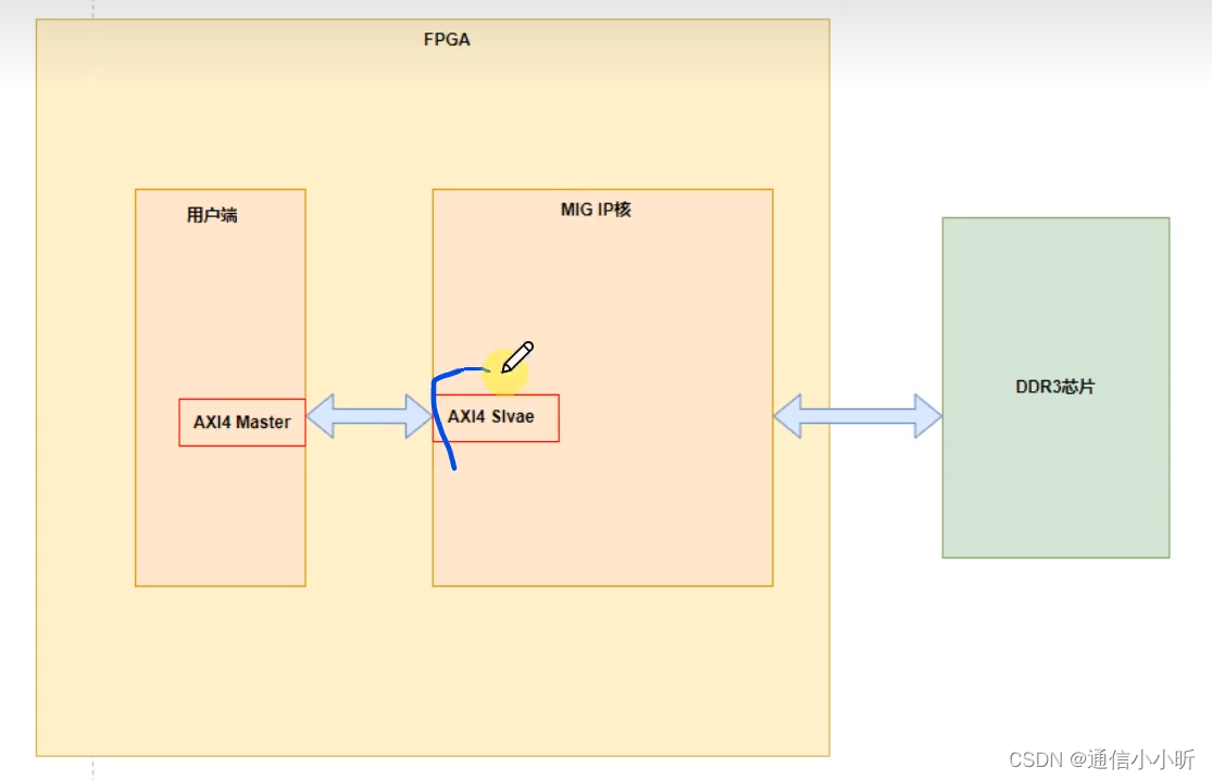 FPGA-ddr3 MIG IP核的使用_a7配置mig-CSDN博客