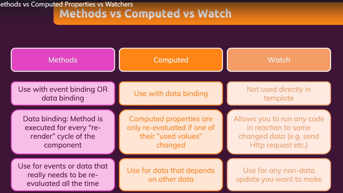 Vue: methods，computed 计算属性 以及 watch 之间的区别-CSDN博客