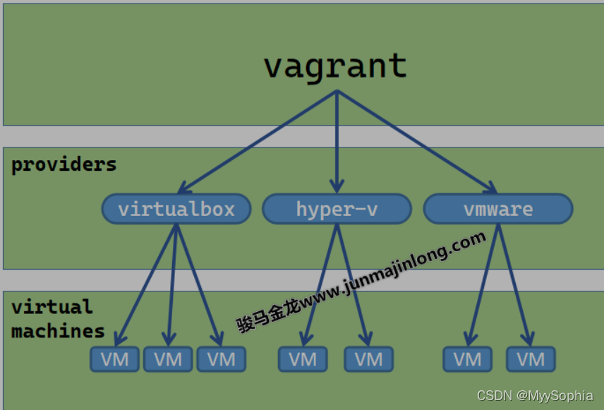 云原生的高效生产工具 ---vagrant-CSDN博客