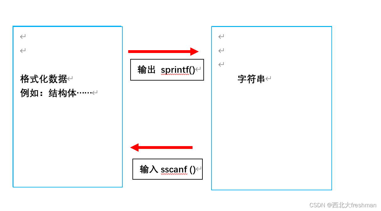 sscanf 和sprintf函数（从进门到进厂）_sscanf和sprintf区别-CSDN博客