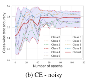 Symmetric Cross Entropy for Robust Learning with Noisy Labels 笔记-CSDN博客