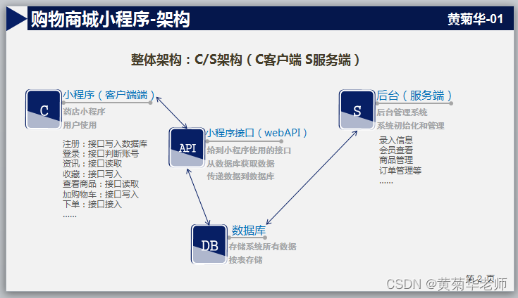 Springboot小程序商城毕业设计毕设作品开题报告开题答辩ppt基于springboot商城系统设计与实现开题报告ppt Csdn博客