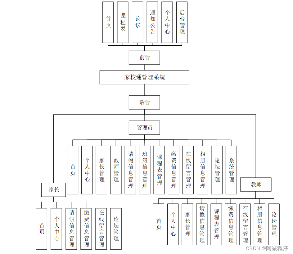 Springboot/java/node/python/php家校通管理系统【2024年毕设】-CSDN博客