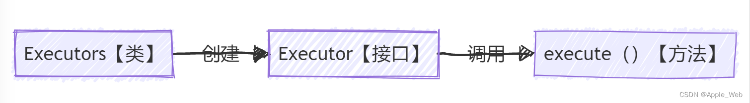 深入剖析Java线程池的核心概念与源码解析：从Executors、Executor、execute逐一揭秘_java executors-CSDN博客