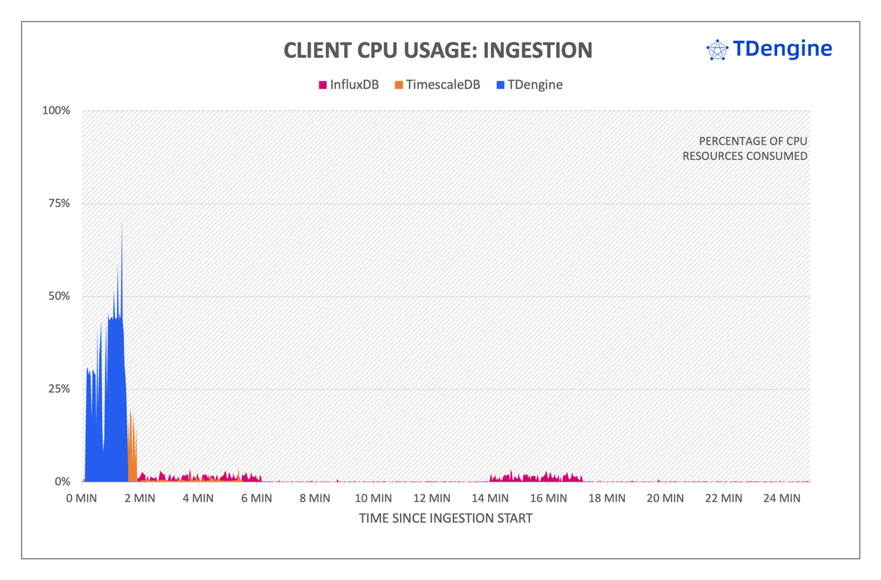 IoT 场景下 TDengine 与老牌时序数据库怎么选？看看这份TSBS报告_iot 时序数据-CSDN博客