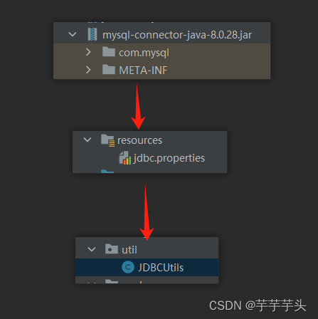 JDBC-Jedis-IDEA实例_jedisdriver java jdbc-CSDN博客