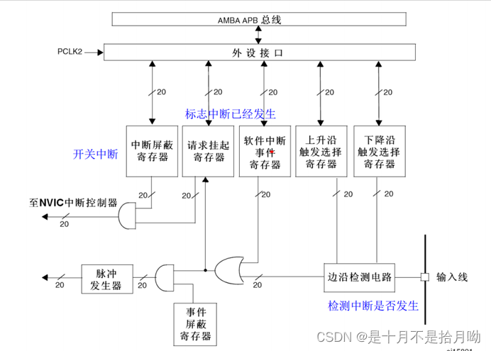 STM32F103的EXIT外部中断的基本使用_外部中断函数库-CSDN博客