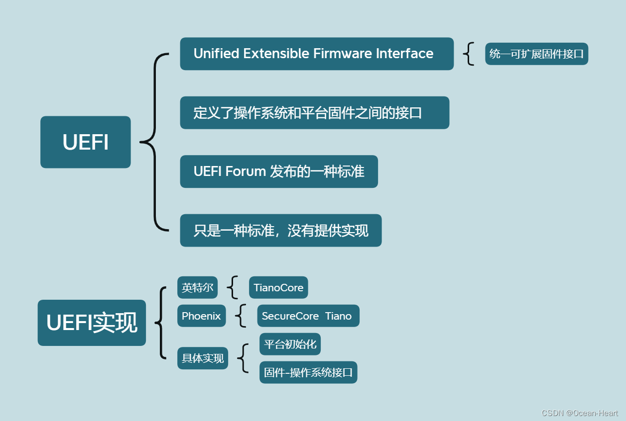 UEFI原理与编程-第一章节内容整理_uefi原理与编程pdf-CSDN博客