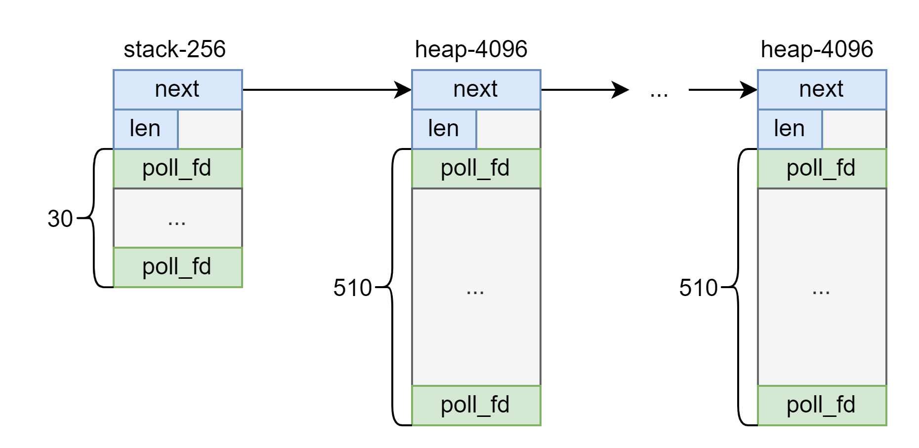 linux kernel pwn 常用结构体_kernel入参结构体-CSDN博客