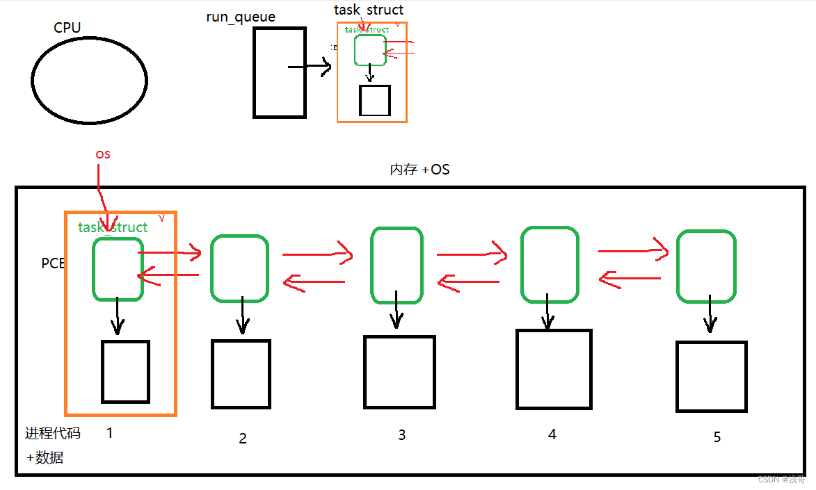 【linux】进程 Andand 进程控制块pcb Andand 查看进程进程pcb表 Csdn博客