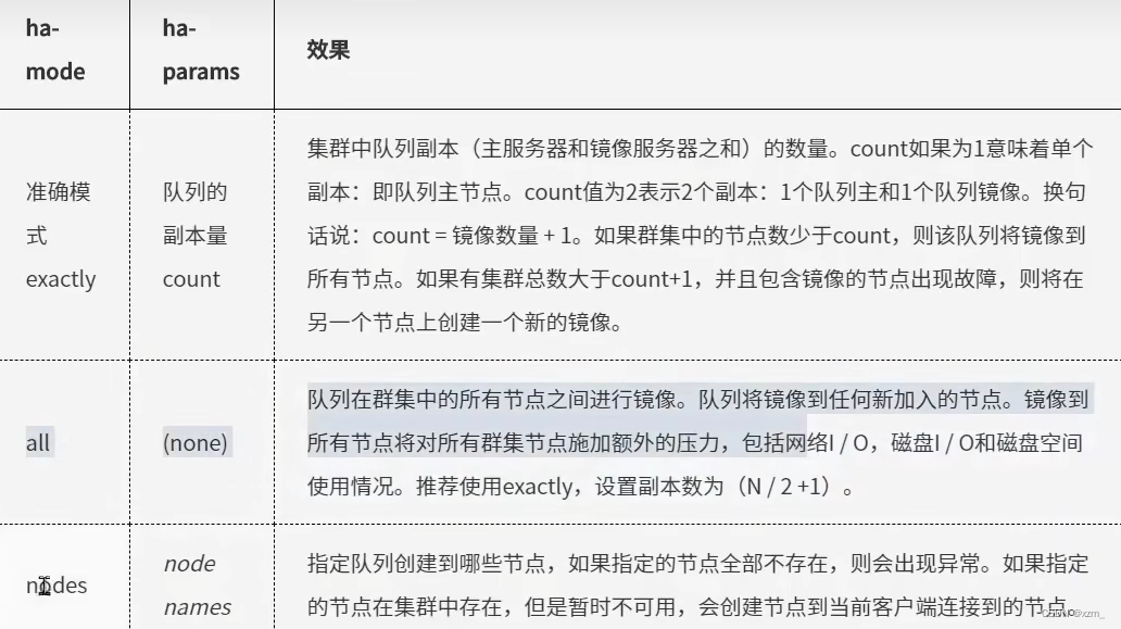 MQ集群（rabbitMQ）_mq 集群-CSDN博客