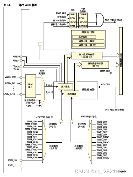 STM32F4XX - ADC设置_stm32f4设置adc基准值-CSDN博客