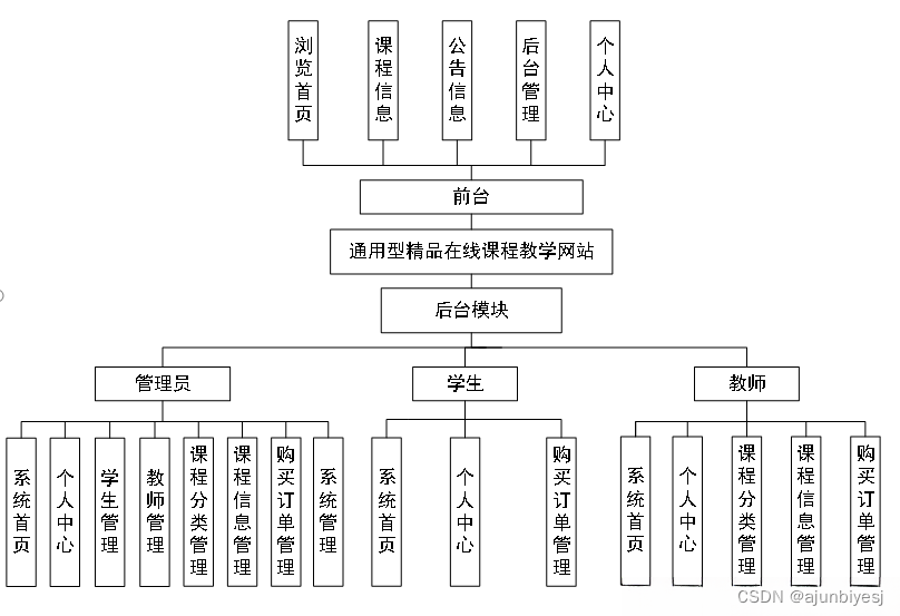 ssm/java/node/python/php通用型精品在线课程教学网站【2024年毕设】-CSDN博客