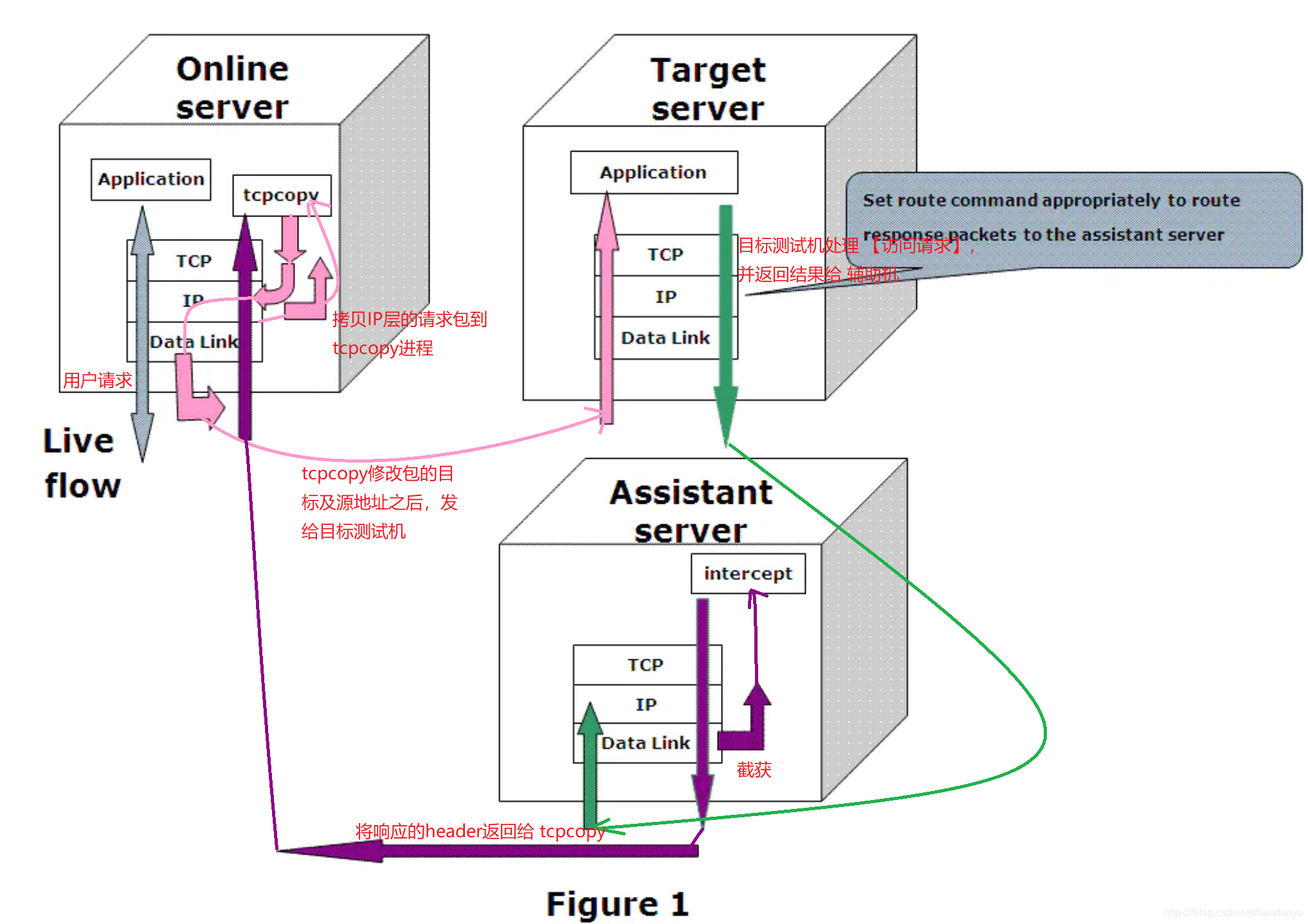 【测试】流量复制工具之TCPCopy|记录线上真实请求_tcpcopy流量复制-CSDN博客
