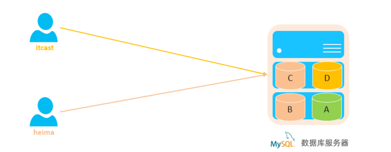 Mysql基础 Sql语句之dcl数据控制语句sql数据库中对管理员密码修改的语句是 Csdn博客