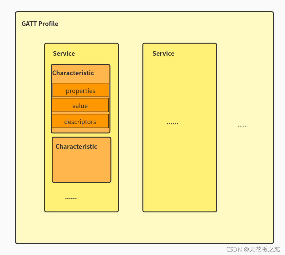 Android BLE开发实战和总结_android writecharacteristic-CSDN博客