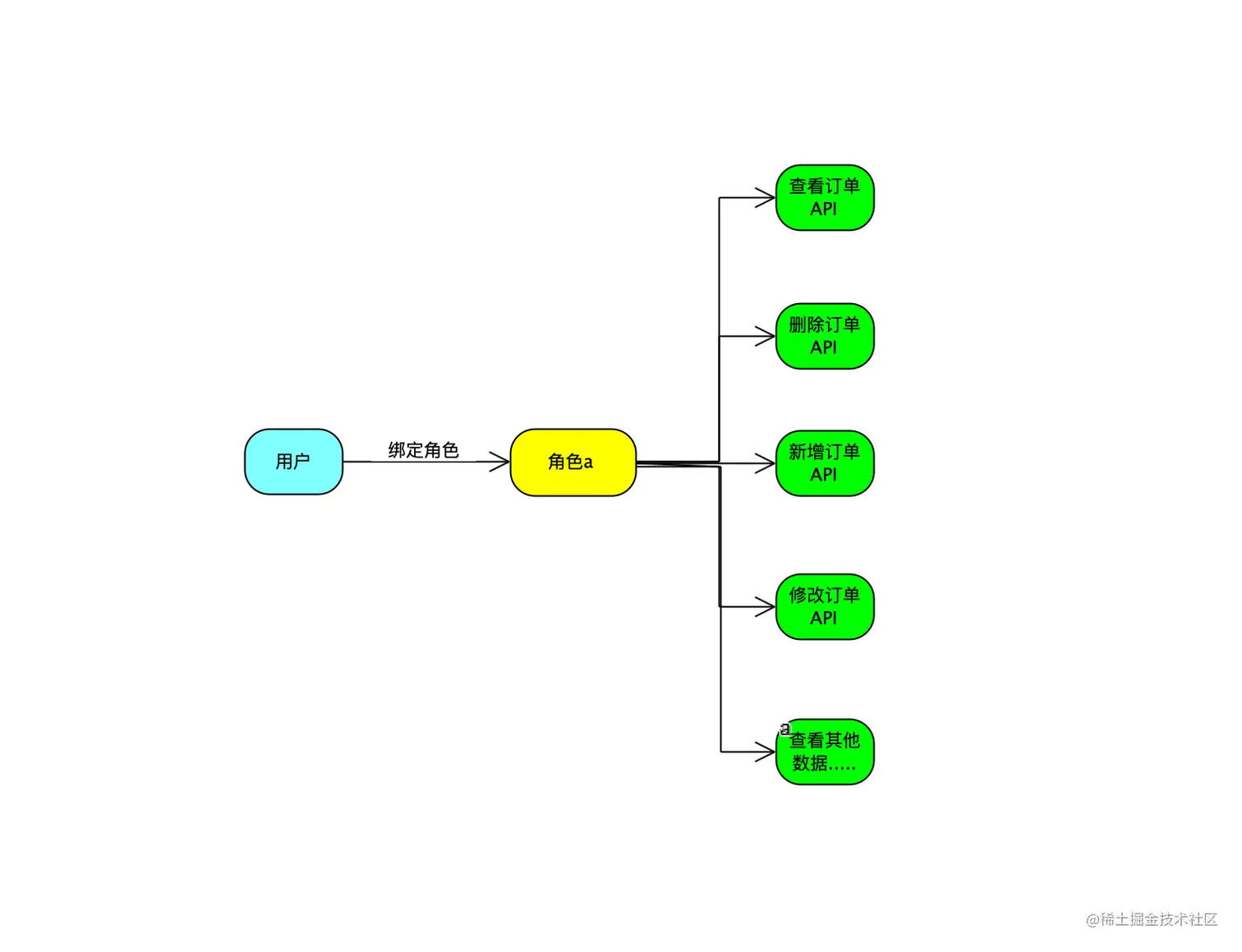 史上最强的权限系统设计攻略(上)：基础概念、RBAC以及ABAC模型_abac数据权限设计-CSDN博客