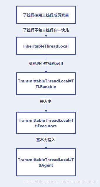 Java跨线程传递数据方式总结java 不在一个类的子线程获取主线程参数 Csdn博客