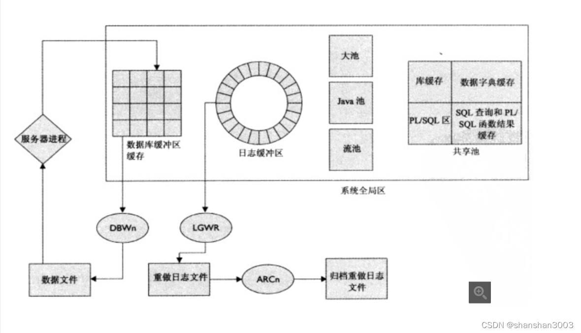 Oracle第十一节 Oracle的基本架构oracle的基本框架 Csdn博客