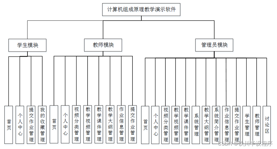 java/php/net/python计算机组成原理教学演示软件【2024年毕设】_java计算机组成原理教学演示软件-CSDN博客