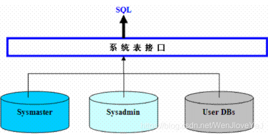 通过 Informix 系统表监控和优化数据库_informix dbaccess sysmaster