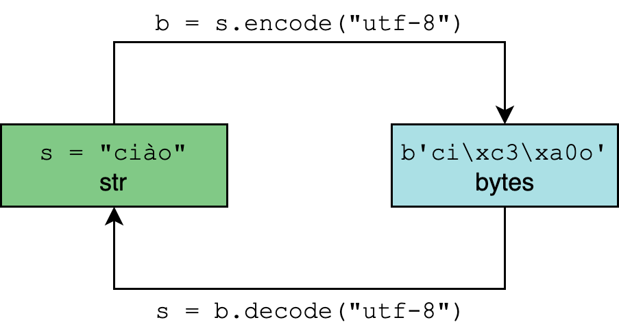Python 进阶 — Py2、Py3 的 string encode/decode 与兼容性_python string encode-CSDN博客
