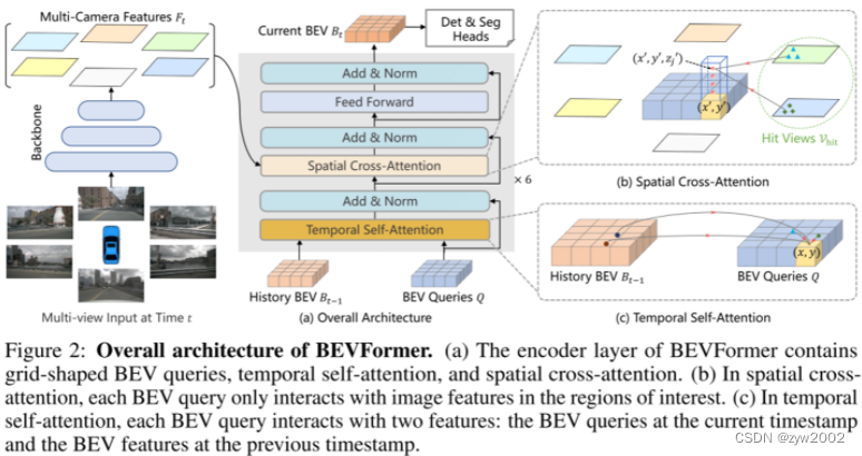 论文精读——《BEVFormer: Learning Bird’s-Eye-View Representation from Multi ...
