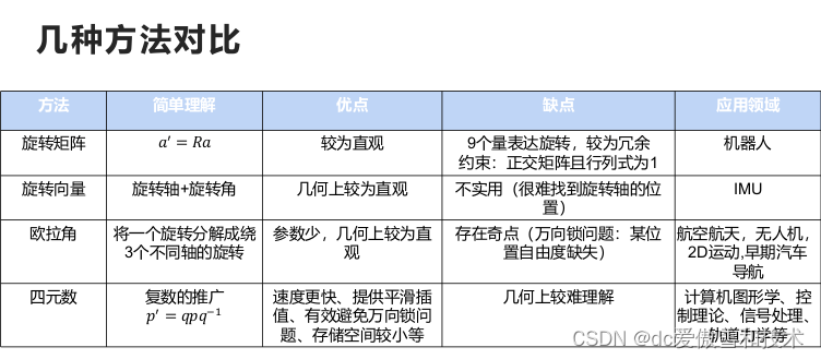 slam三维空间刚体运动及Eigen库的使用_eiggen三维旋转-CSDN博客
