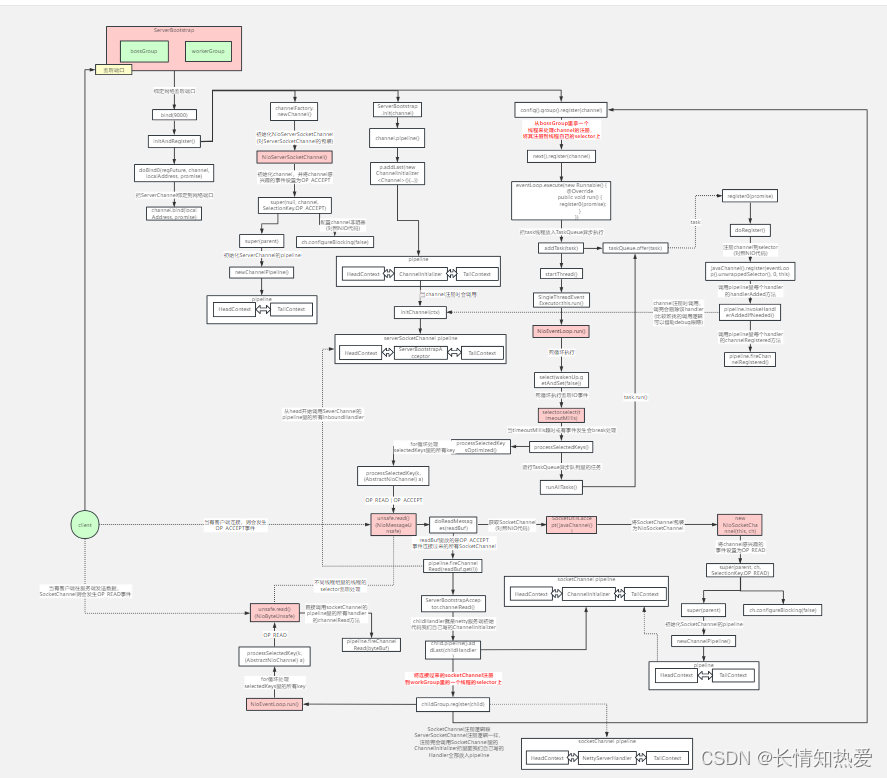 Netty-Netty源码分析-CSDN博客