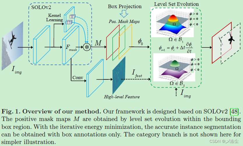 弱监督实例分割 Box Supervised Instance Segmentation With Level Set Evolution 论文笔记 Csdn博客