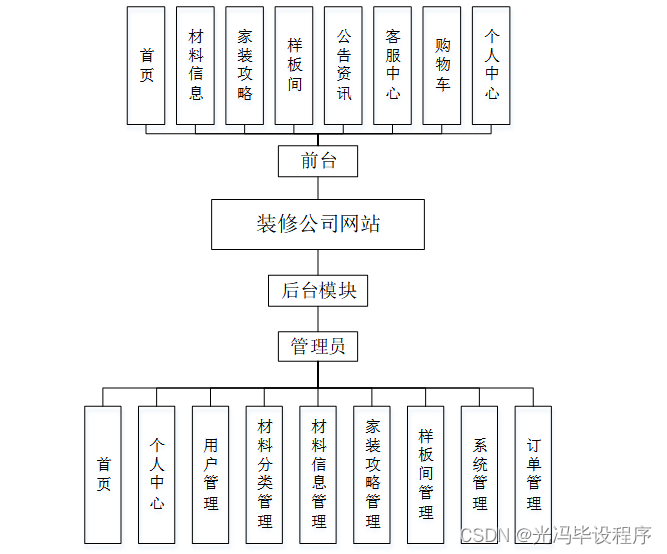 Ssmjavanodepythonphp家与流光装修公司【2024年毕设】 Csdn博客 