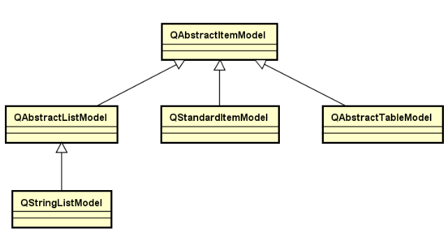 Qt Model/View框架详解1-CSDN博客
