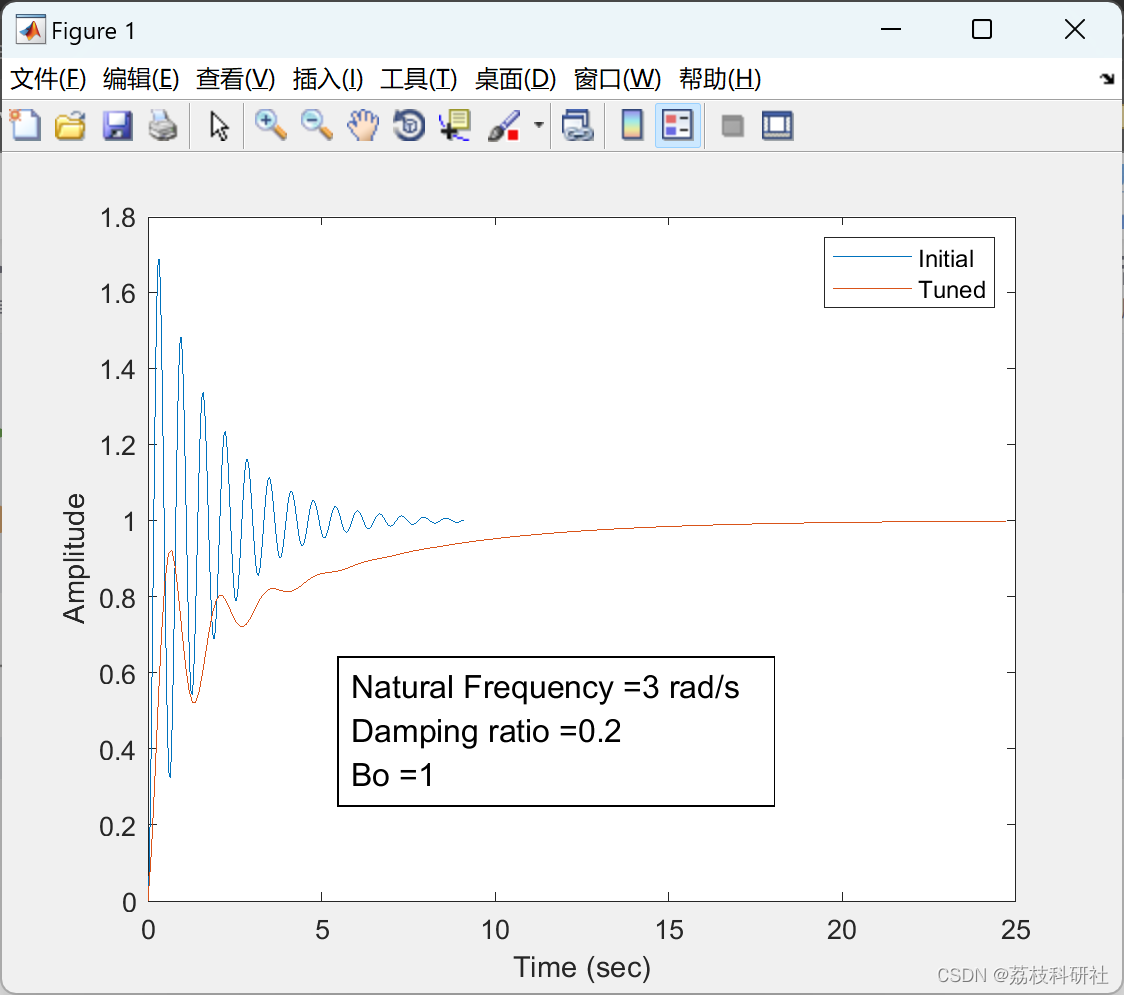 【无人机】基于遗传算法调整PID控制器增益研究【无人机（UAV）上使用的PID控制器】（Matlab代码实现）-CSDN博客