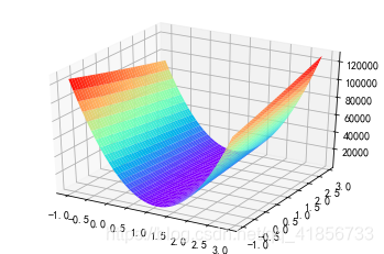 【Python】梯度下降法可视化学习过程记录（matplotlib绘制三维图形、ipywidgets包的使用等）_matplotlib 三维曲面 梯度下降-CSDN博客