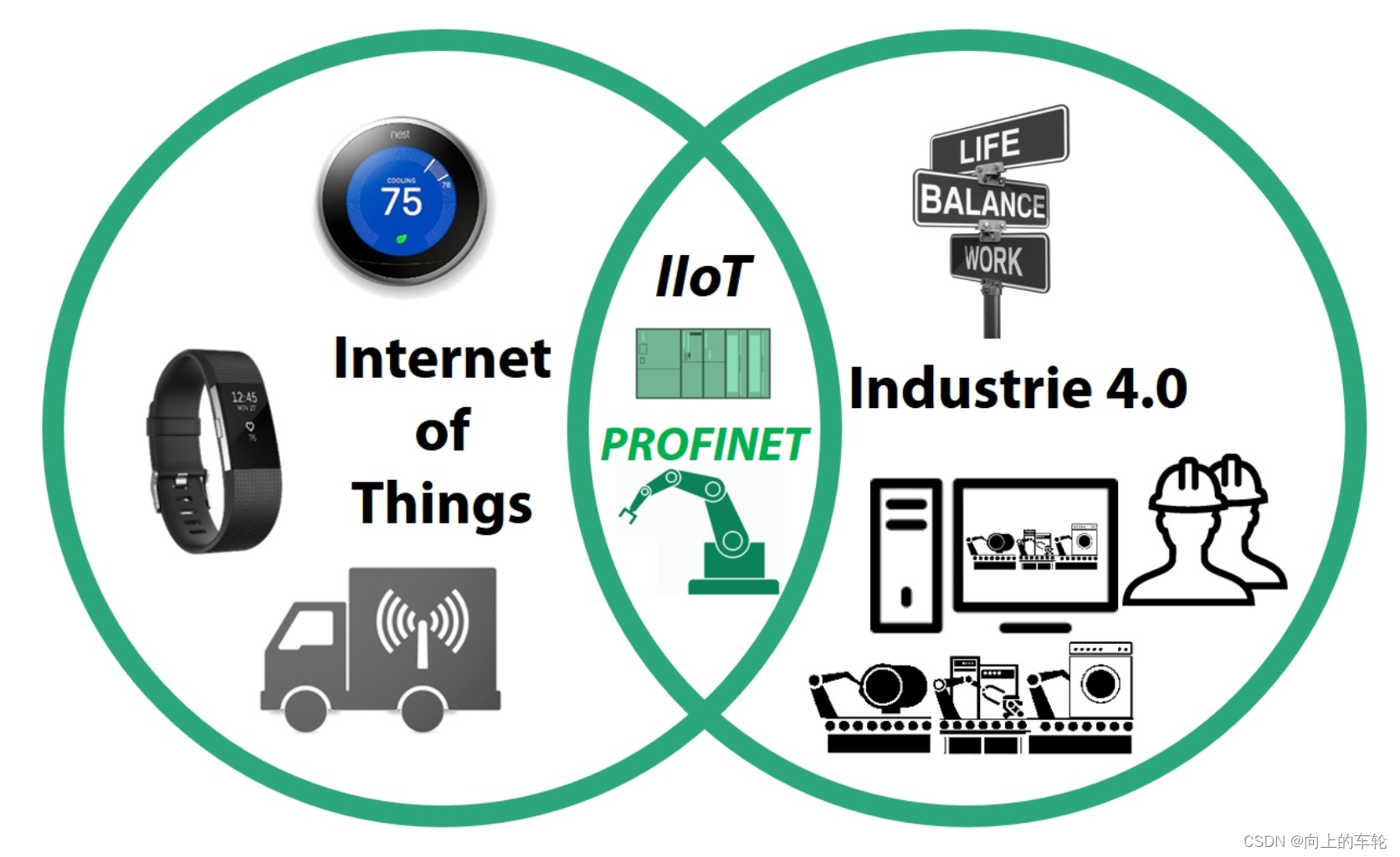 什么是IIoT?-CSDN博客