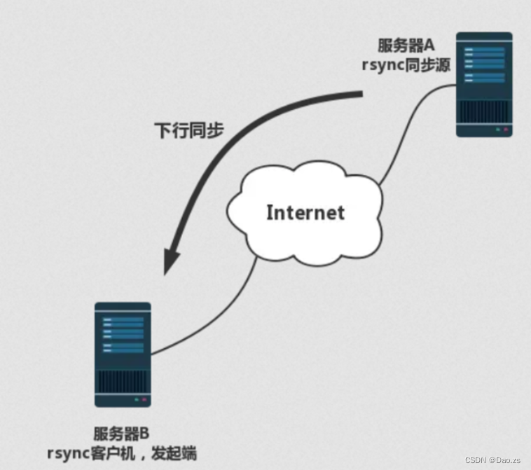 rsync配置与实时同步实践-CSDN博客