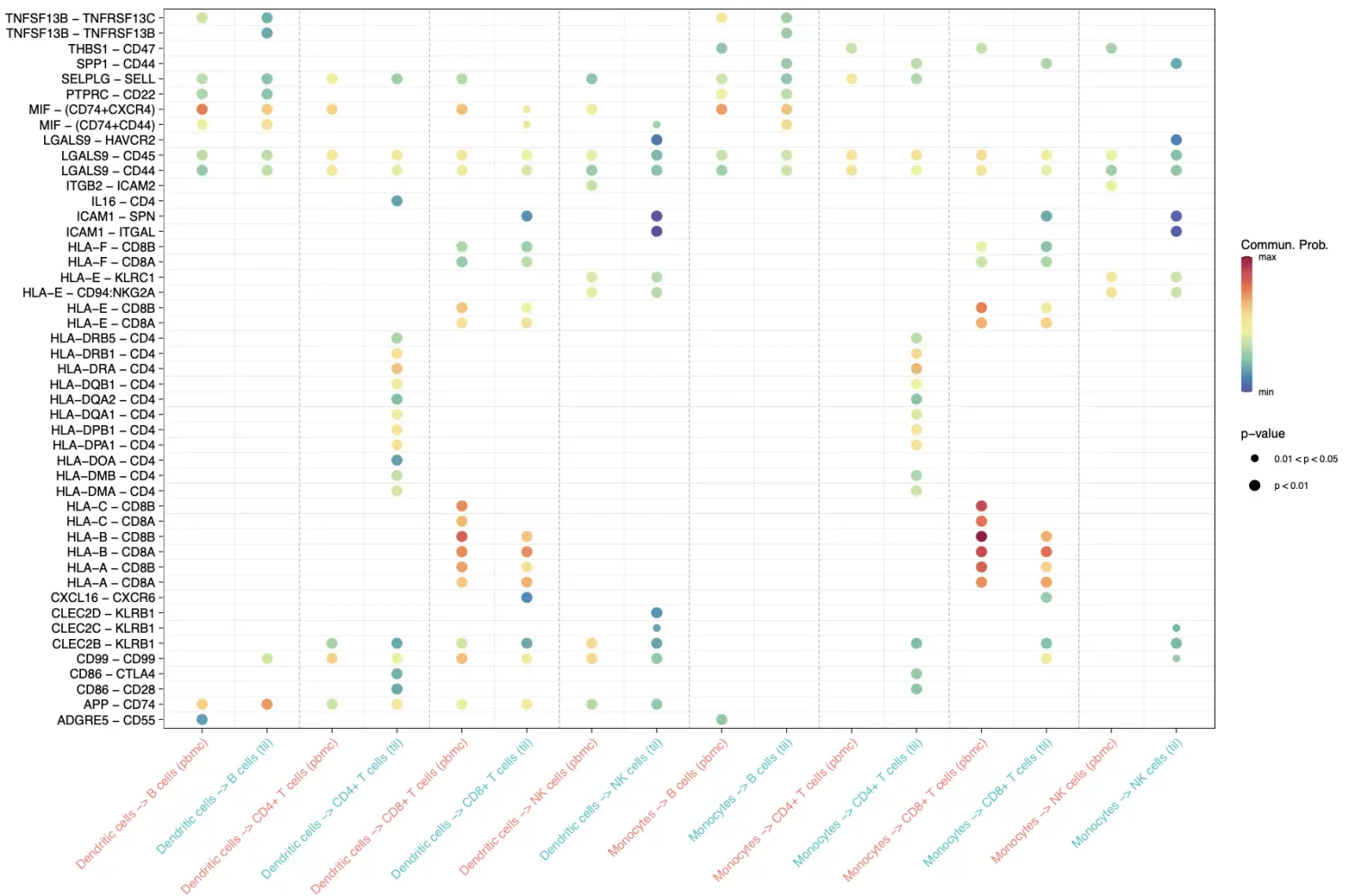 细胞类型配对分析：CellChat在免疫细胞间的通讯网络研究,-CSDN博客