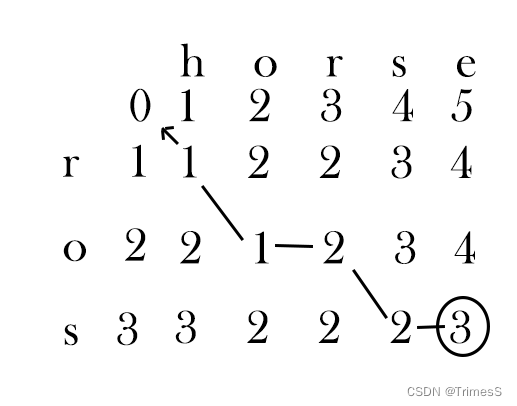编辑距离算法 Levenshtein Distance 学习笔记_levista编辑距离算法-CSDN博客