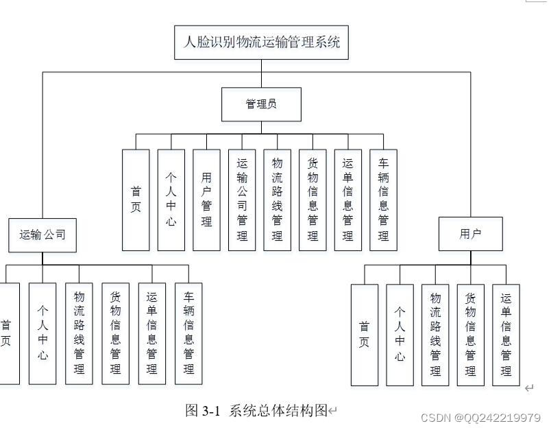 Springbootvuejava基于人脸识别的物流车辆运输货运管理系统springbootvue人脸识别 Csdn博客