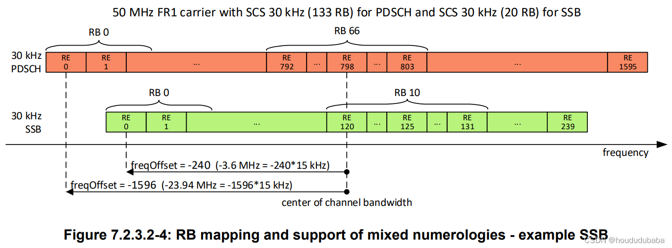 ORAN C平面传输和基本功能_mixed-numerology channels-CSDN博客